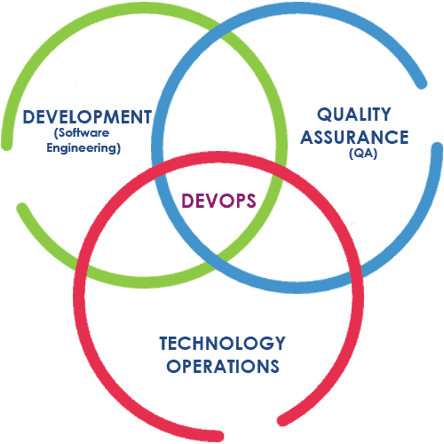 Tips to use DevOps for software development