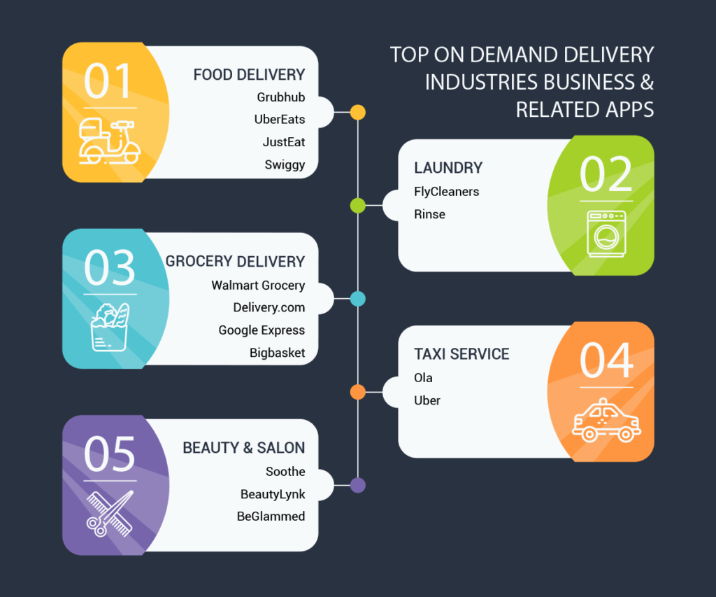 On-Demand Service Apps - Meaning, Types, Features