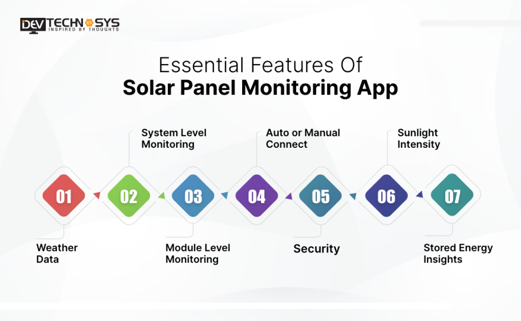 Solar Panel Monitoring App Development- Complete Guide