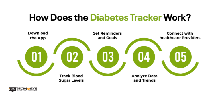 diabetes tracker app development cost