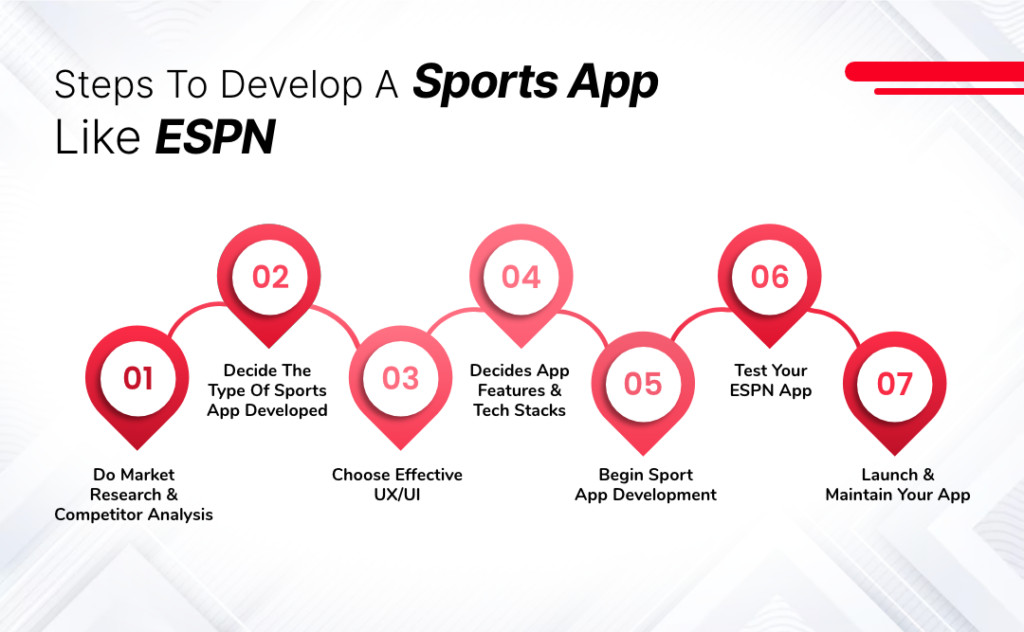 How to Develop a Sports App Like ESPN?