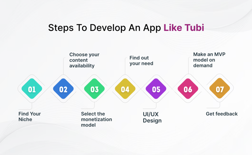 How to Develop an App Like Tubi in UAE?