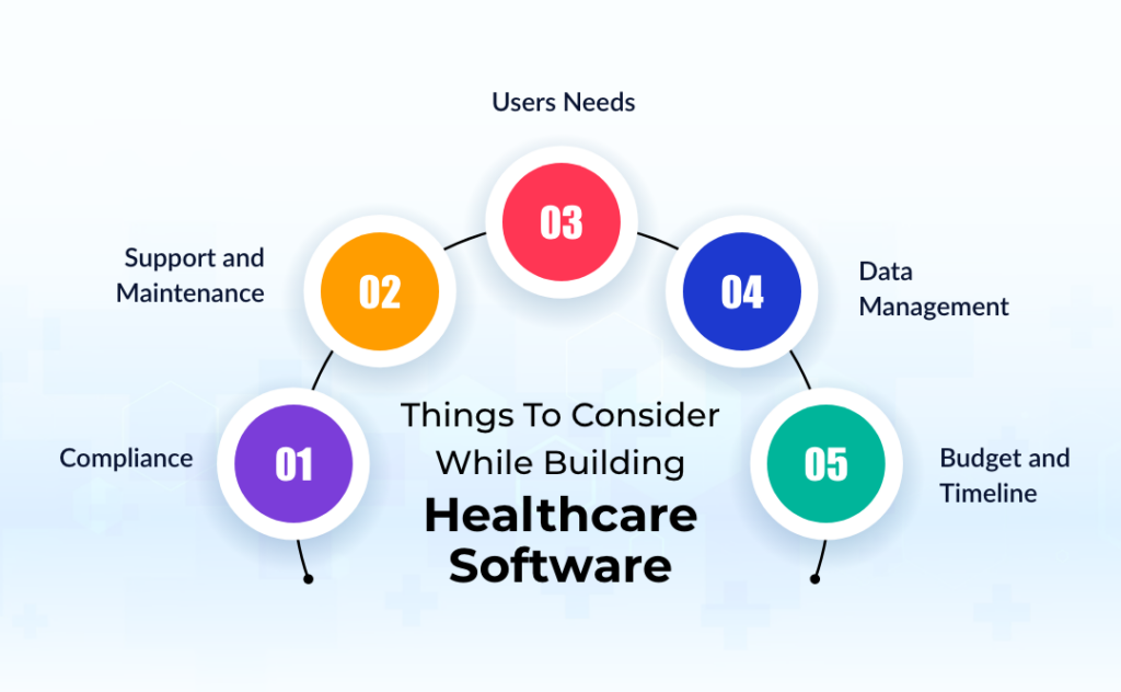 A Complete Guide to Build Healthcare Software in 2024
