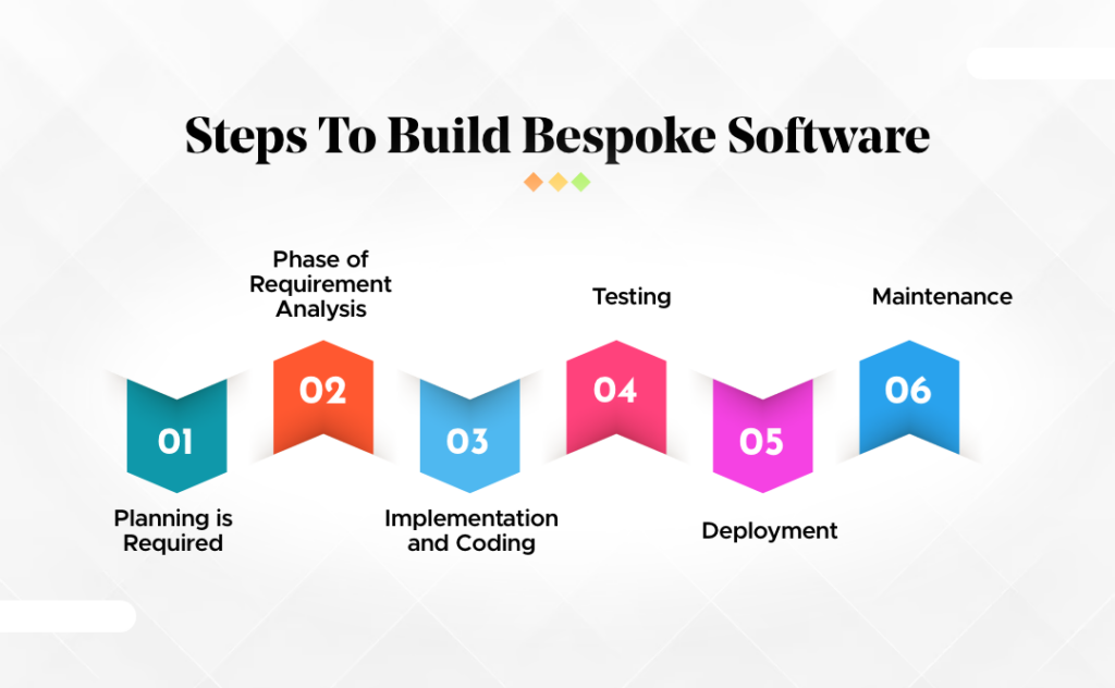 Bespoke Software Development: The Ultimate Guide for 2023