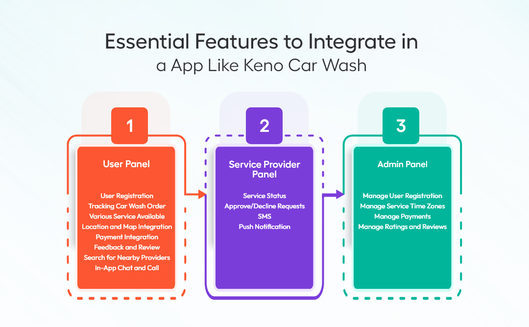 Steps to Build a Car Wash App Like Keno Car Wash