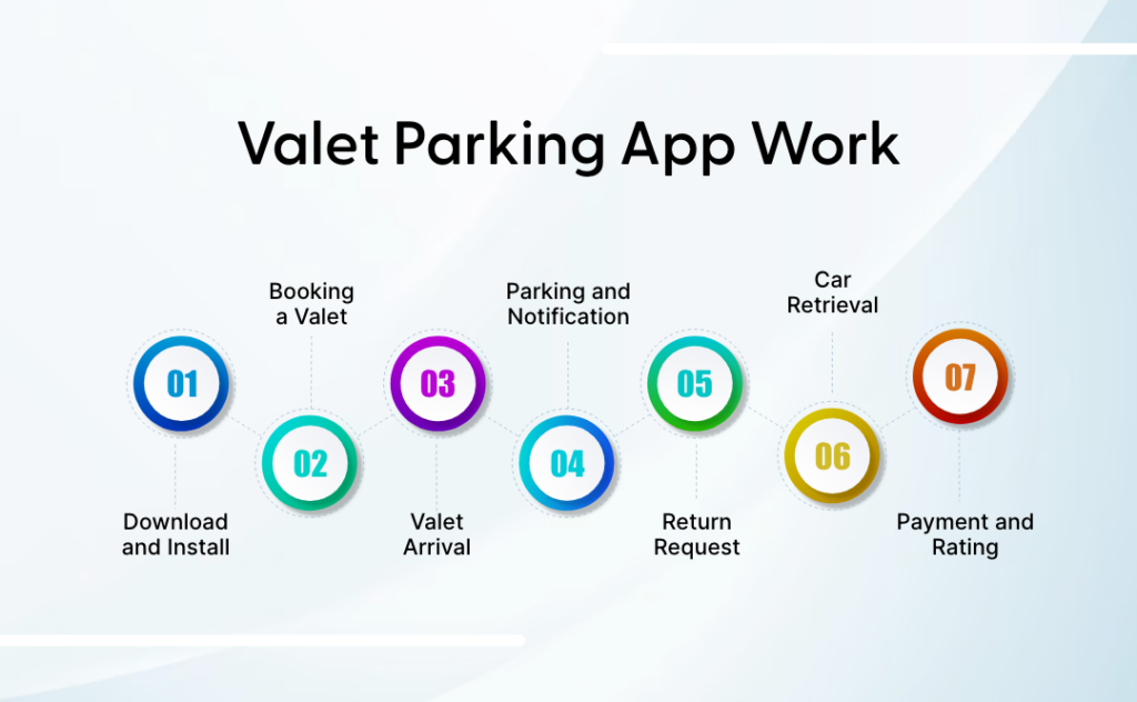 8 Steps to Build a Valet Parking App in 2023