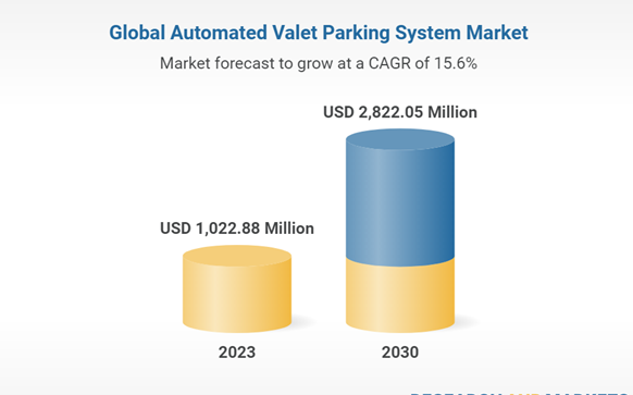 8 Steps to Build a Valet Parking App in 2023