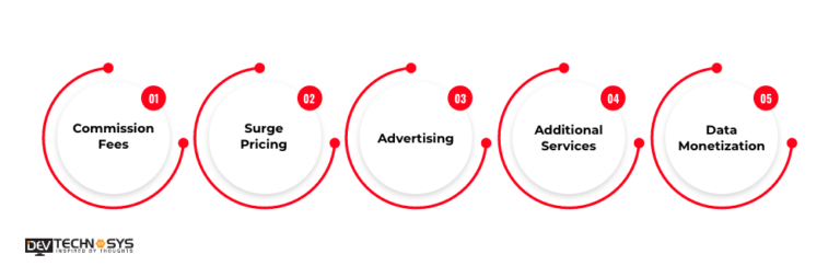 Steps To Build a Taxi Booking App Like Yango