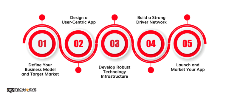 Steps To Build a Taxi Booking App Like Yango