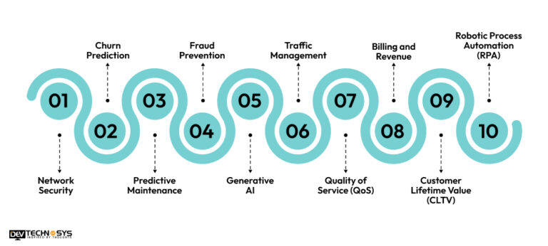AI In Telecommunication Benefits, Use Cases and Challenges