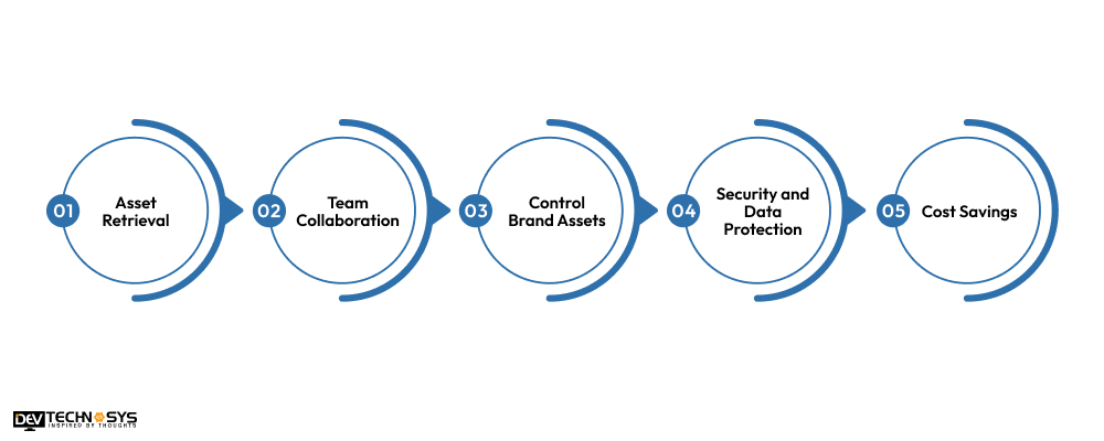 Guide on Digital Asset Management Software Development in 2025