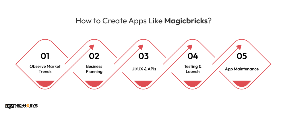 Build An App Like Magicbricks in 2025