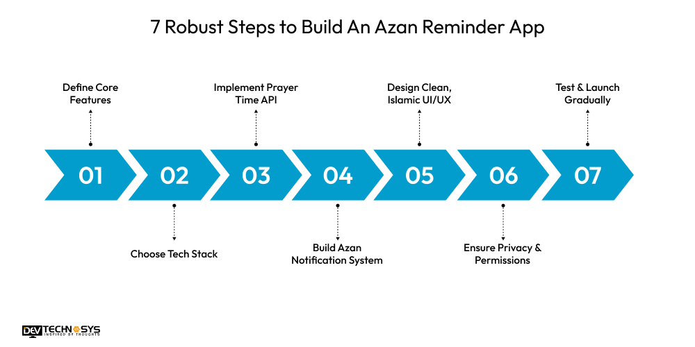 How to Successfully Build an Azan Reminder App- Complete Guide in 2025