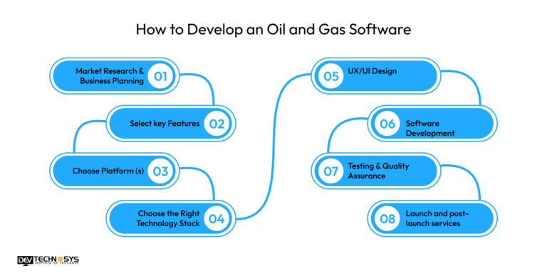 Develop Oil and Gas Software: Step-by-Step Guide for 2026