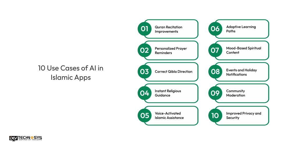 The Role of AI in Islamic Apps - Empowering Spiritual Growth in 2025