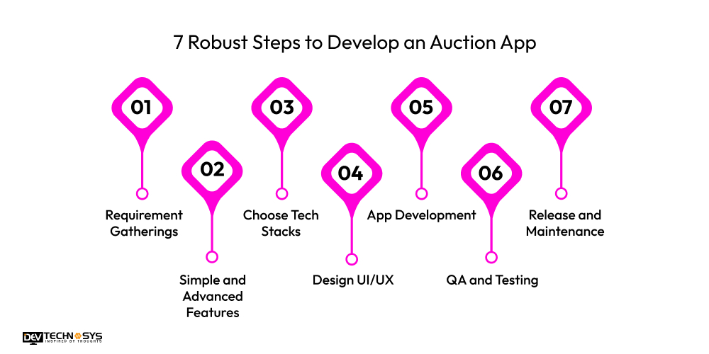 7 Easy Steps To Develop an Auction App in 2025