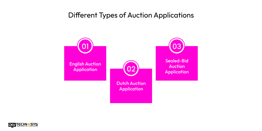 7 Easy Steps To Develop an Auction App in 2025