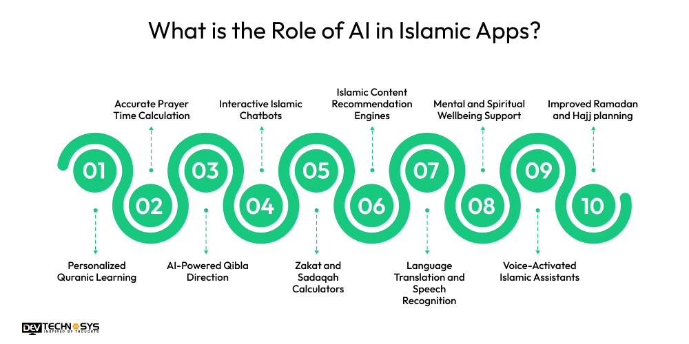 The Role of AI in Islamic Apps - Empowering Spiritual Growth in 2025