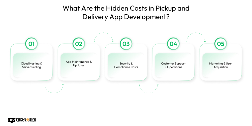 Cost to Build a Pickup and Delivery App - Detailed Guide