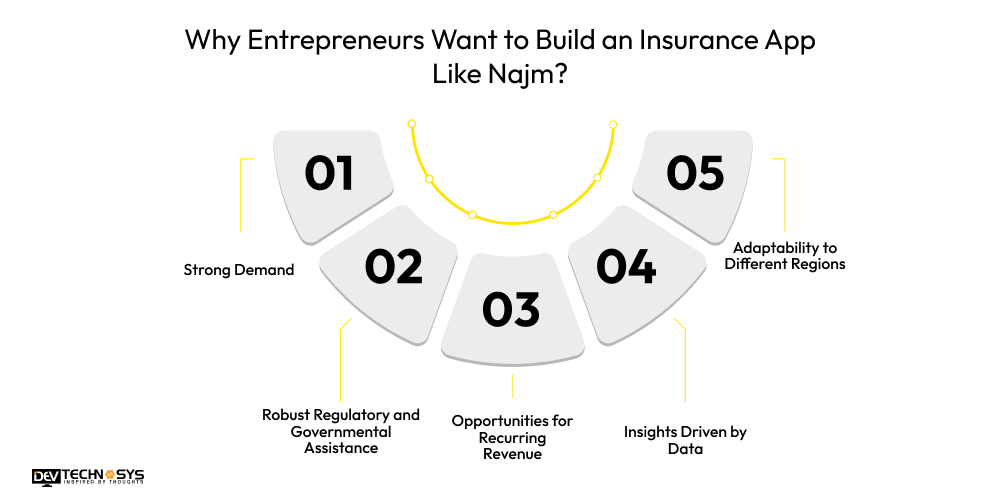7 Steps to Build An Insurance App like Najm in 2026