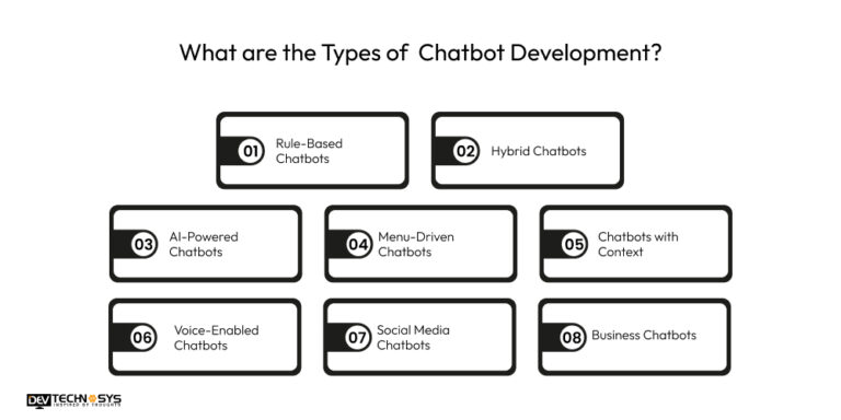 What Is Chatbot Development: An Ultimate Guide